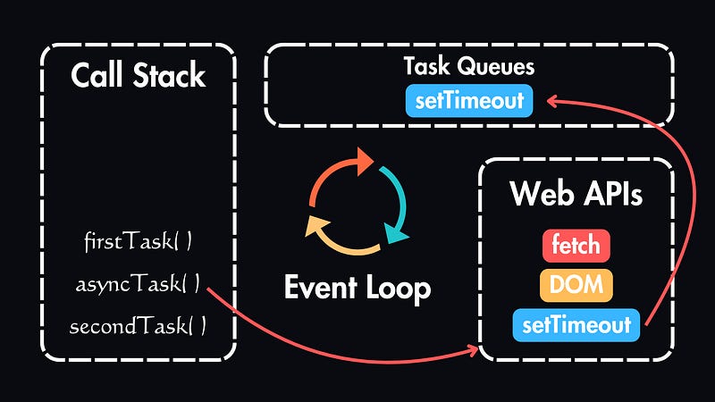 Understanding the JavaScript Event Loop: The Heartbeat of Asynchronous Programming | Innovate ...